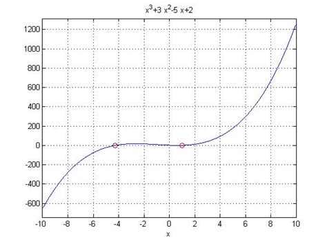 Implement In Matlab The Newton Raphson Method To Find The Roots Of The Following Functions A