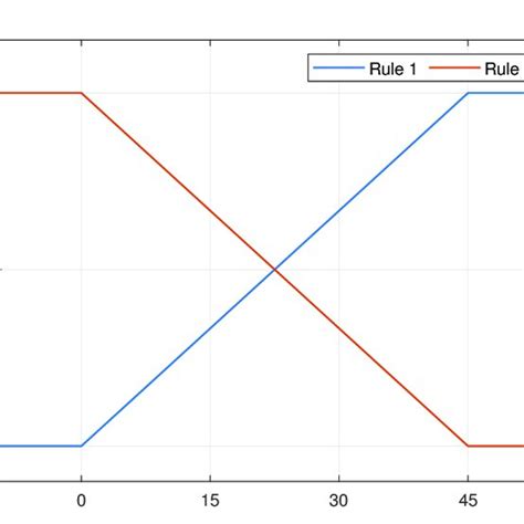 Fuzzy Membership Function Download Scientific Diagram