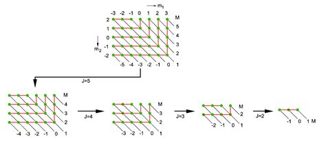 Angular Momentum Coupling Citizendium