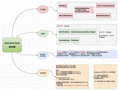 Elasticsearch实际总结4—— 查询缓存 Poetry Segmentfault 思否