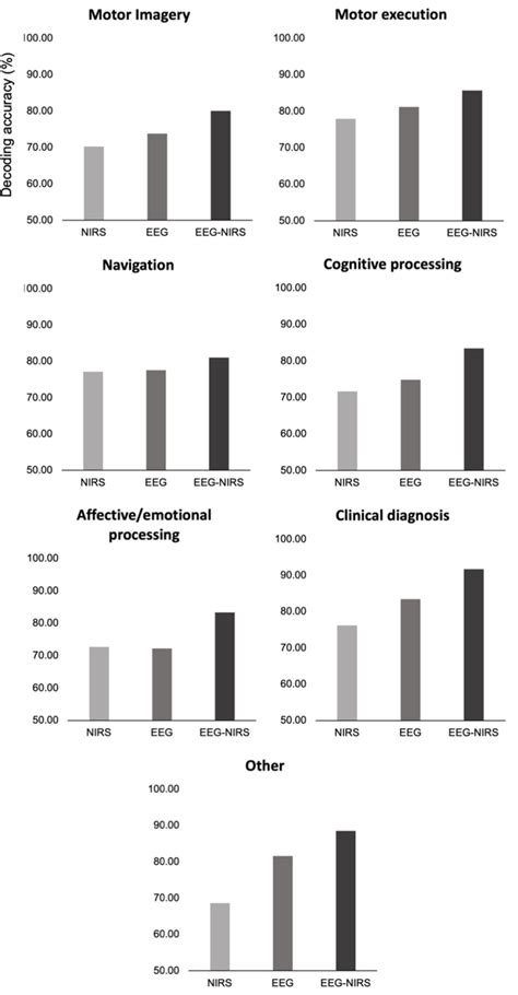 Figure 1 From Bimodal Eeg Fnirs In Neuroergonomics Current Evidence And Prospects For Future
