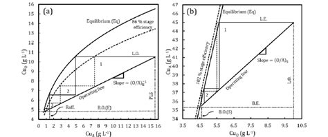 Mccabe Thiele Diagrams A Extraction Isotherm With The Estimation Of