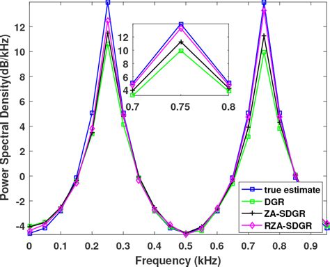 Distributed Spectrum Estimation Using Dgr 24 And The Proposed