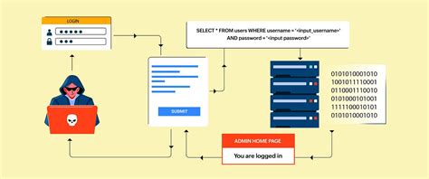 Mastering Sql Injection Recon Step By Step Guide For Bug Bounty Hunters By Coffinxp Infosec