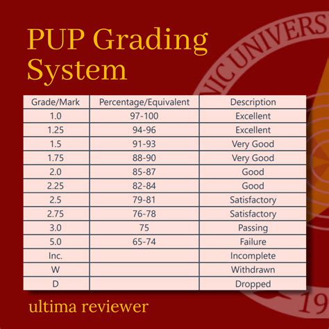 Ultima Reviewer Here Is The Grading System For