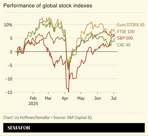 Sandp 500 Catches Up To Global Indexes Semafor