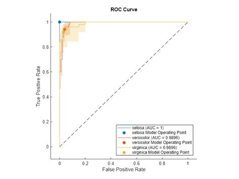 Plot Receiver Operating Characteristic Roc Curves And Other Performance Curves Matlab Plot