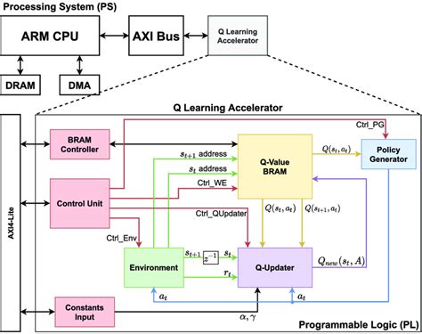 Overview Architecture Of The Proposed Q Learning Accelerator At The Download Scientific Diagram