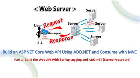 Build Aspnet Core Web Api With Logging And Adonet In One Lecture Hd