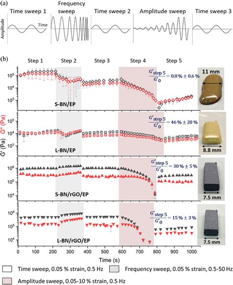 A Sinusoidal Waves Representing The Oscillations Applied To The Pastes Download Scientific