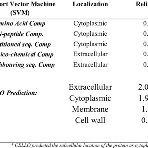 Subcellular Localization Analysis Report Download Scientific Diagram