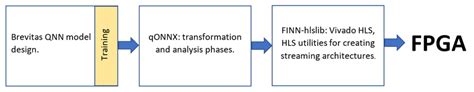 workflow from brevitas to the fpga download scientific diagram