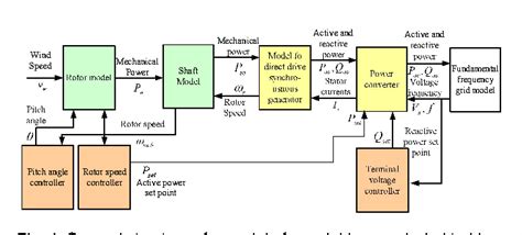 Figure 1 From Effects Of The Synthetic Inertia From Wind Power On The Total System Inertia After