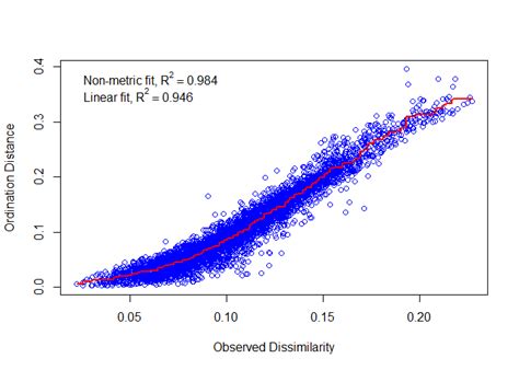 Improve My Nmds Graph Design Rstudio Posit Community