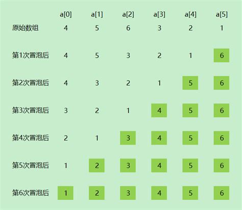 【基础算法】排序算法 —— 冒泡排序 知乎