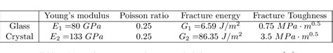 Table 1 From A Meshfree Peridynamic Model For Brittle Fracture In