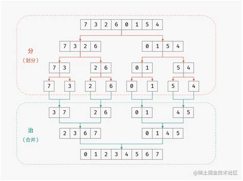 排序方式大总结（含详细代码和应用场景）一文说清楚常见的排序方式，含具体代码实现（编程语言：javascript）和归并、 掘金