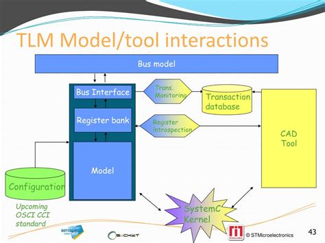 Ppt System On Chip Modeling With Systemc Tlm Powerpoint Presentation Id 1589474
