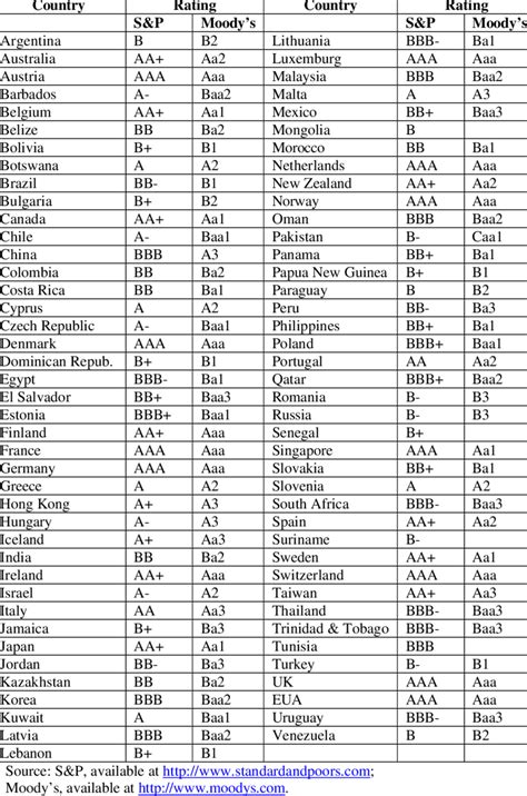 External Debt Rating Classifications June 2001 Download Table