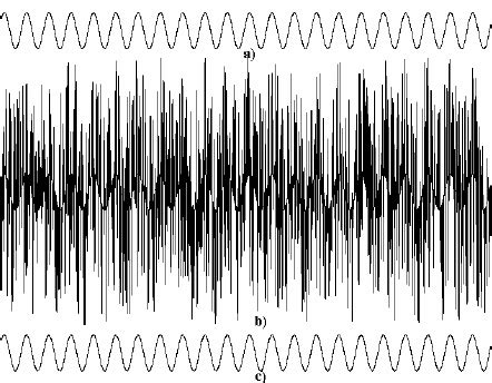 Example Of Sinusoidal Signal A Corrupted By Impulsive Noise B And Download Scientific