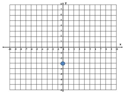 Plotting Coordinate Points Flashcards Quizlet