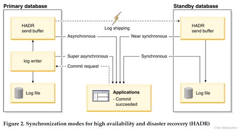 Db2 Hadrhigh Availability Disaster Recovery简叙及安装使用db2 Hadr Csdn博客