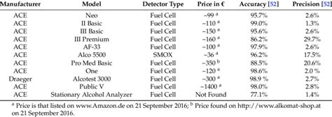 The Table Shows A Comparison Of Different Accuraciesprecisions To Download Scientific Diagram