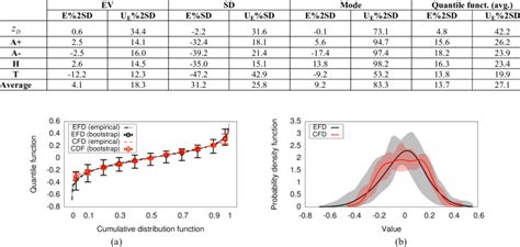 Irregular Wave Validation By The Subseries And Bootstrap Methods Download Table