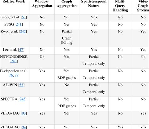 Comparison Of State And Graph Summarization Techniques With The
