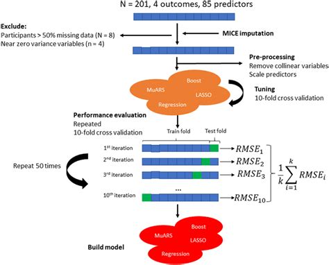 Predictive Modelling Workflow Rmse Root Mean Squared Error Muars Download Scientific Diagram