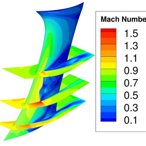 Ogv Buffeting Reynolds Averaged Navier Stokes Rans Simulation Flow Field Download