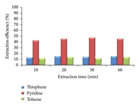 The Influence Of Extraction Time On The Extraction Efficiency