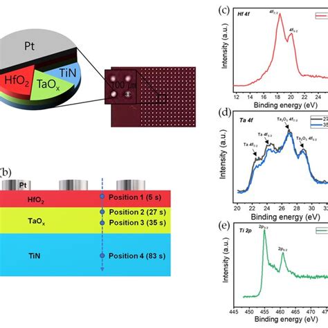 A Schematic Of Pt Hfo2 Taox Tin Device Stack And Top View Of The