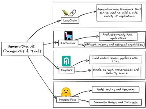 Choosing The Right Ai Frameworks For Llm Applications Pavan Belagatti Posted On The Topic