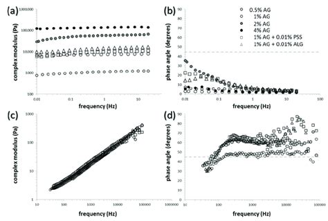 Parameters Of Viscoelasticity Of The Gels Determined On Macroscopic Download Scientific Diagram