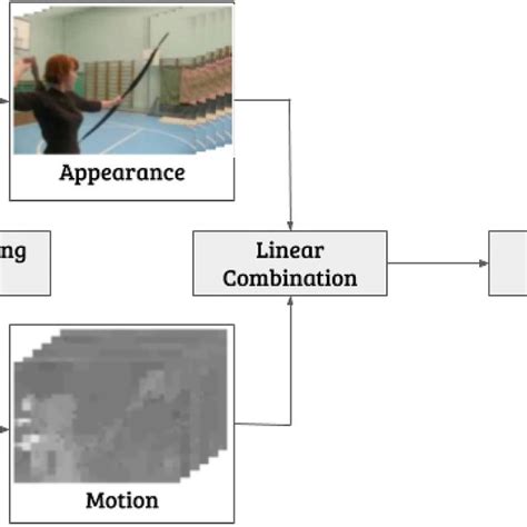 General Overview Of Two Stream Cnns “appearance” Is A Cnn That Download Scientific Diagram