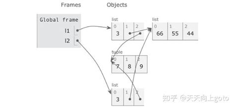 python基础深拷贝 浅拷贝和赋值 知乎