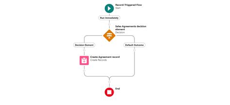 Automating Sales Agreements With Salesforce Flow Astrea IT Services
