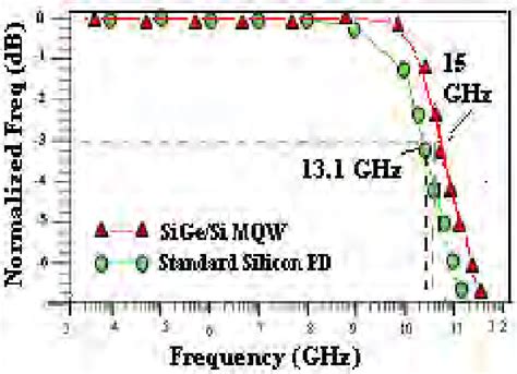 Figure 1 From High Performance Of A Soi Based Lateral Pin Photodiode Using Sige Si Multilayer