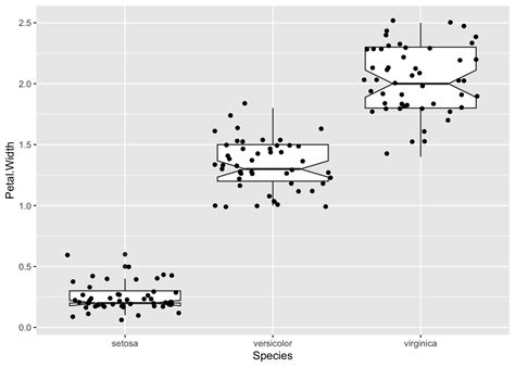 2 Common Geoms Using Ggplot2 To Produce Meaningful Plots