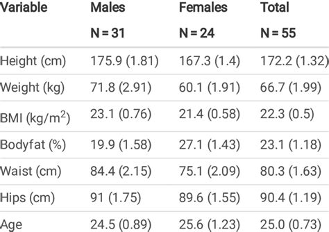 anthropometric characteristics and age of the sample by sex mean