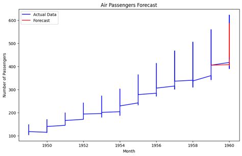 A Bayesian Approach To Time Series Forecasting Tpoint Tech
