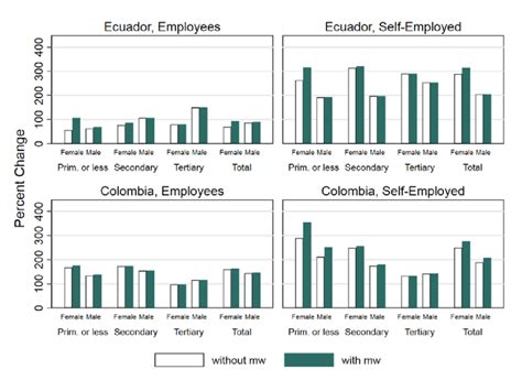 Percentage Change In Labour Income By Groups Of Gender Education And Download Scientific