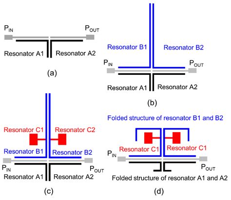 The Proposed Resonator Structure For Independent Multiband Bpf A