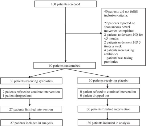 Research Algorithm According To Consolidated Standards Of Reporting