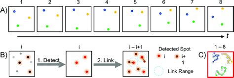 A Procedure To Generate A Single Molecule Diffusion Trajectory A