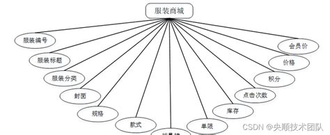 基于javaweb开发的服装网上商城系统【附源码】服装系统java代码 Csdn博客