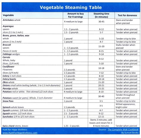 Vegetable Steaming Times Chart