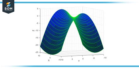 The Hyperbolic Paraboloid Definition Geometry With Examples
