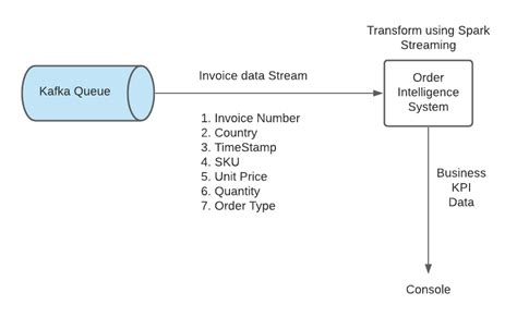 Github Abhi Aj Retail Data Analysis Using Kafka Streaming Objective Create Data Pipeline